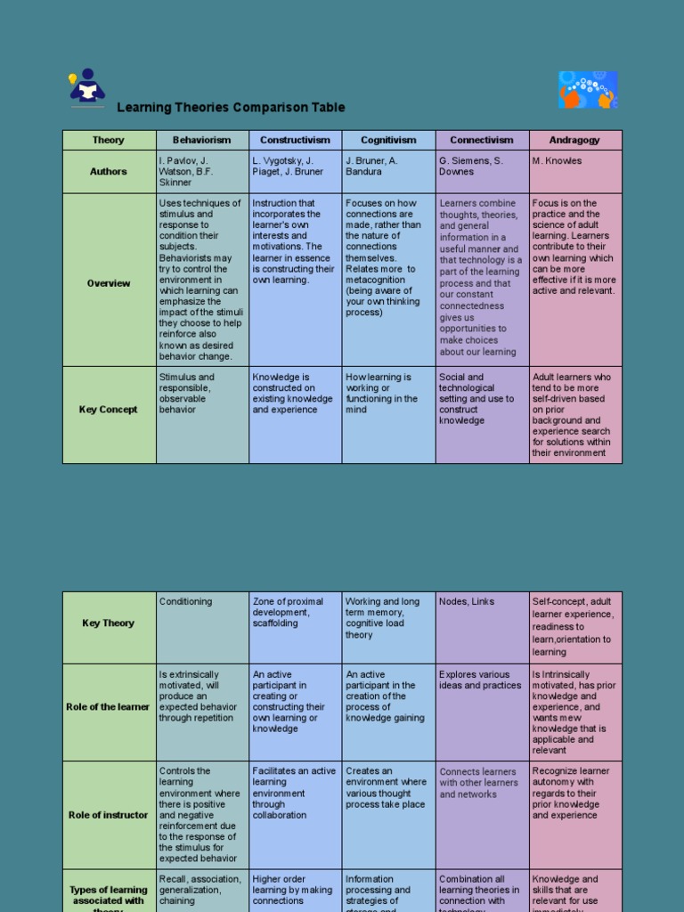 Learning Theories Comparison Chart | PDF | Learning | Behaviorism