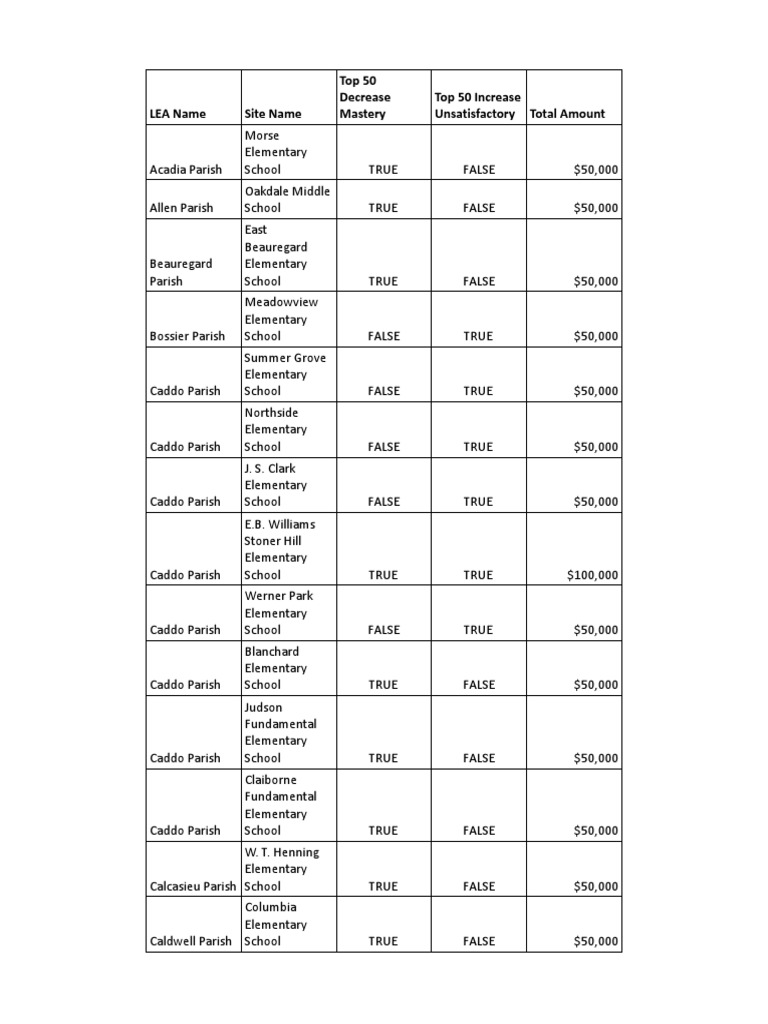 Accelerating Schools Allocation Summary Sheet | PDF | Educational ...