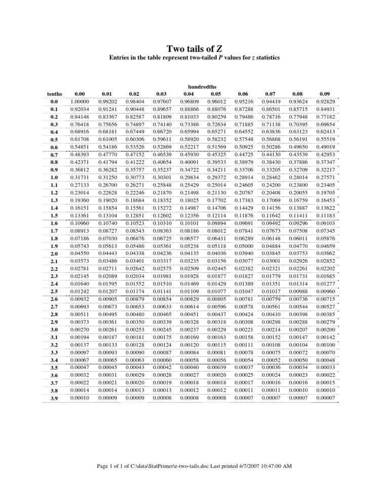 Two Tailed Z Table