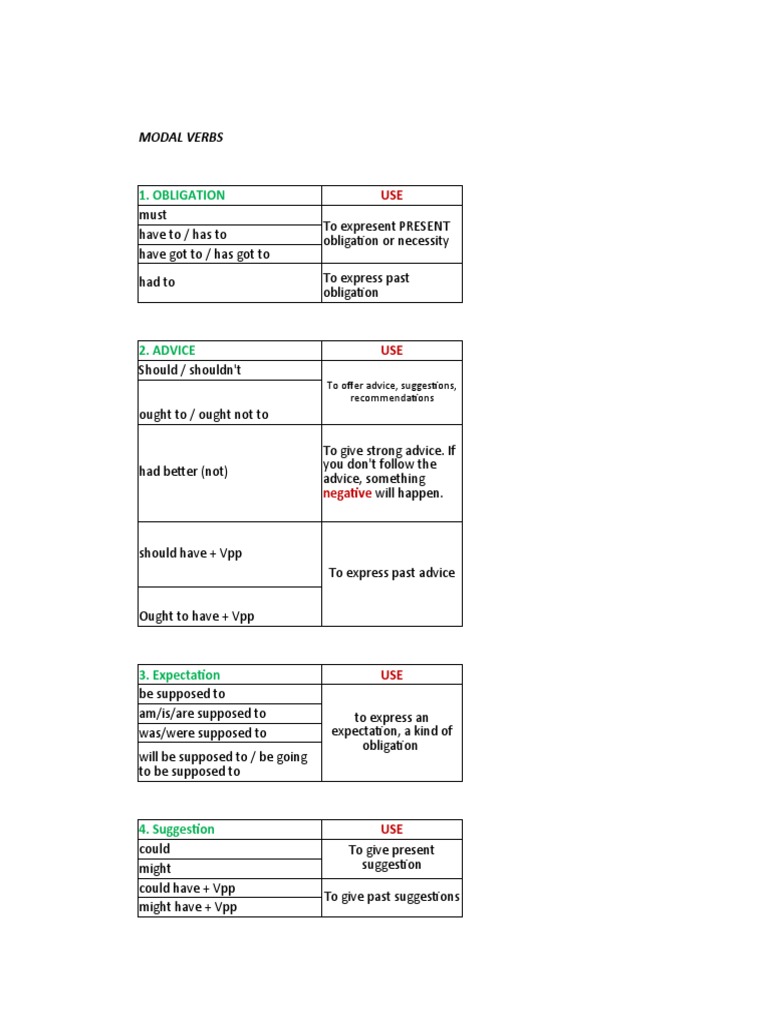 MODAL VERBS I Resumen Icpna | PDF | Syntax | Linguistic Typology