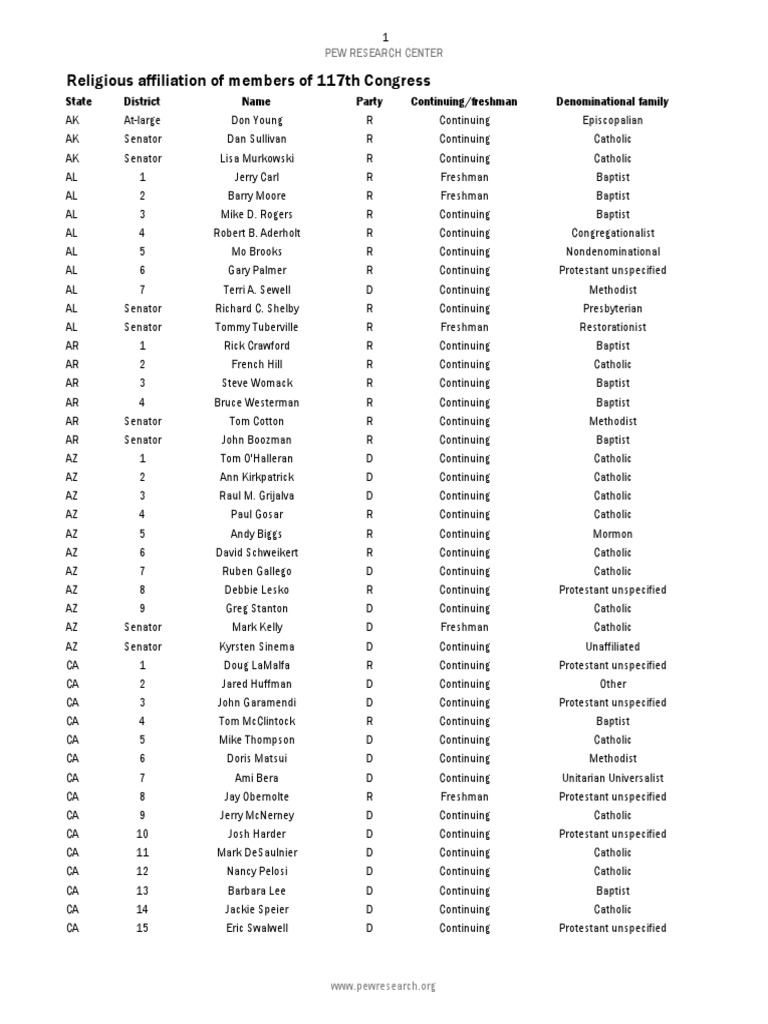 117th Congress: Religious Affiliations | PDF | Protestantism | Politician