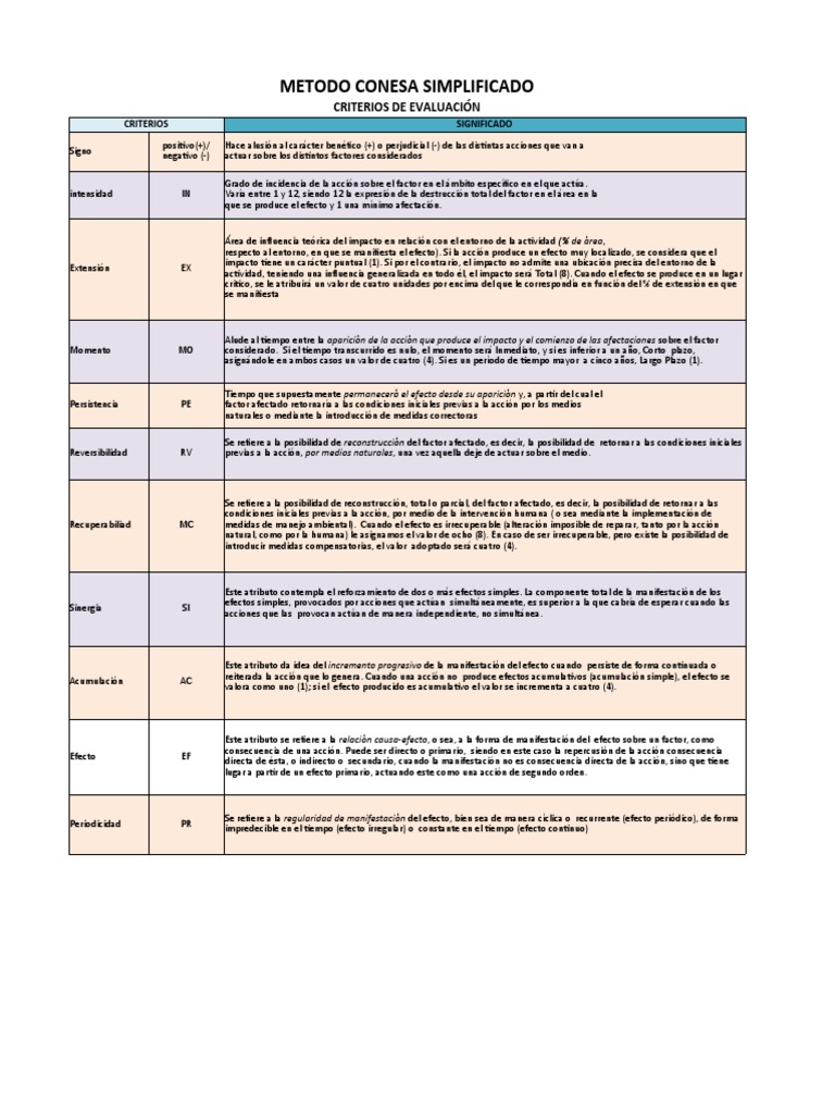 Matriz Metodo Conesa | PDF