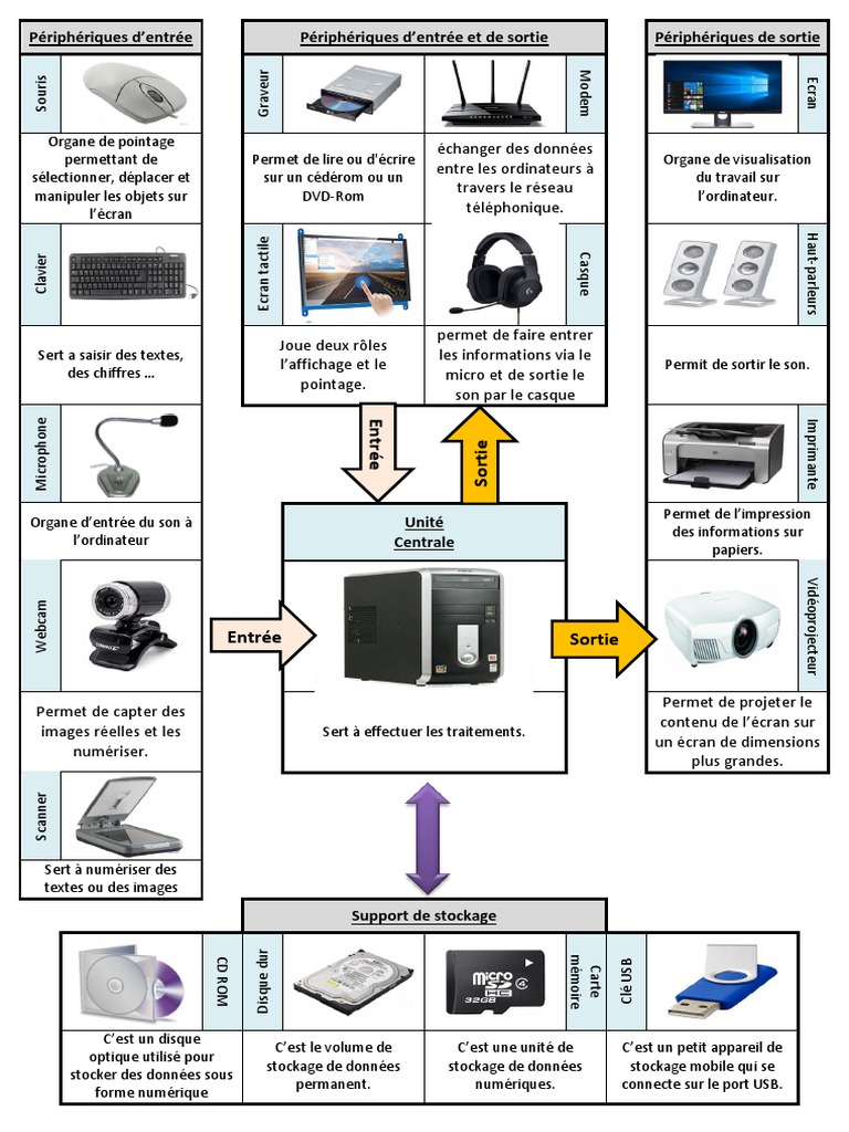 Affiche - Schéma Fonctionnel D'un Ordinateur | PDF | CD-ROM ...