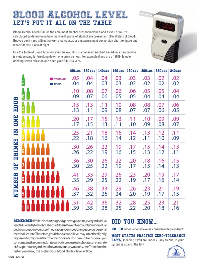 Blood Alcohol Chart | Download Free PDF | Shyness | Vomiting