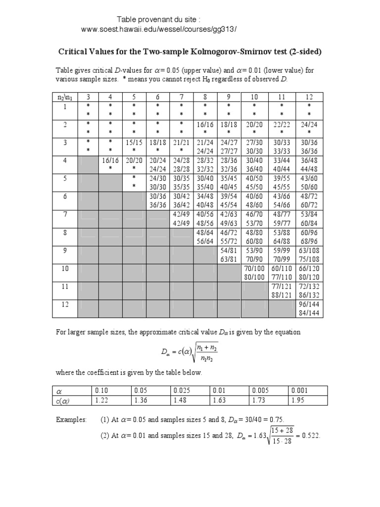 Critical Values For The Two-Sample Kolmogorov-Smirnov Test (2-Sided ...