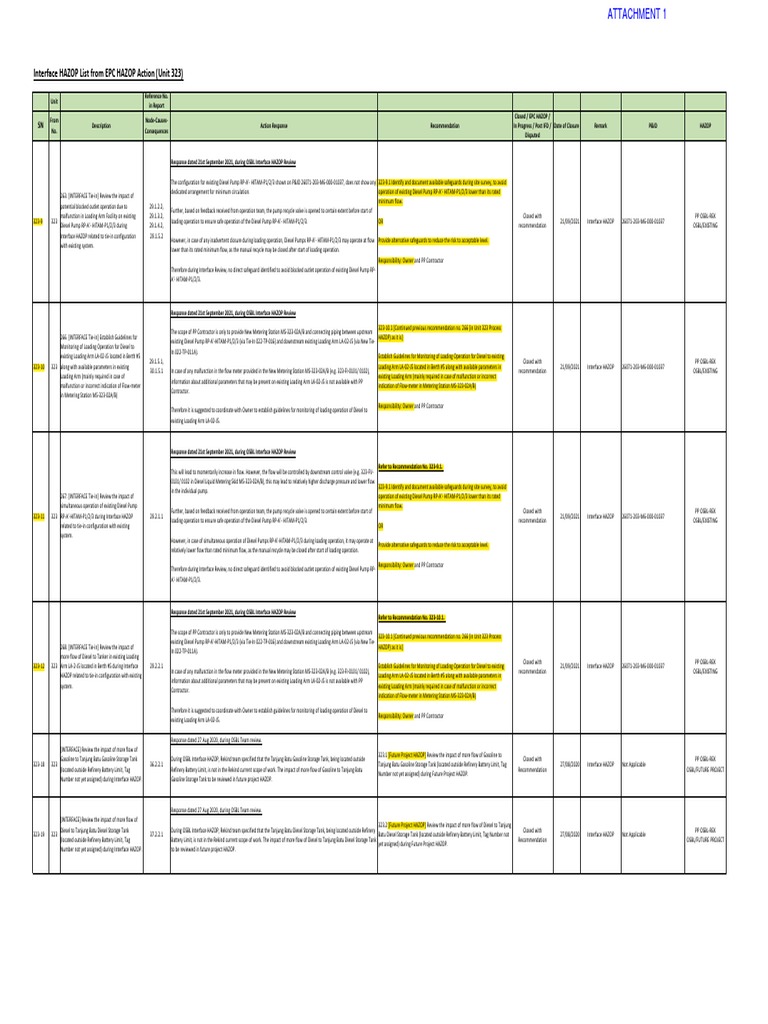 Interface HAZOP List From EPC HAZOP Action (Unit 323) | Download Free ...