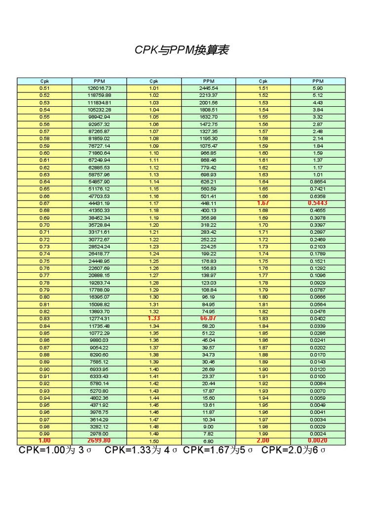 Cpk与ppm换算表 Pdf 3682