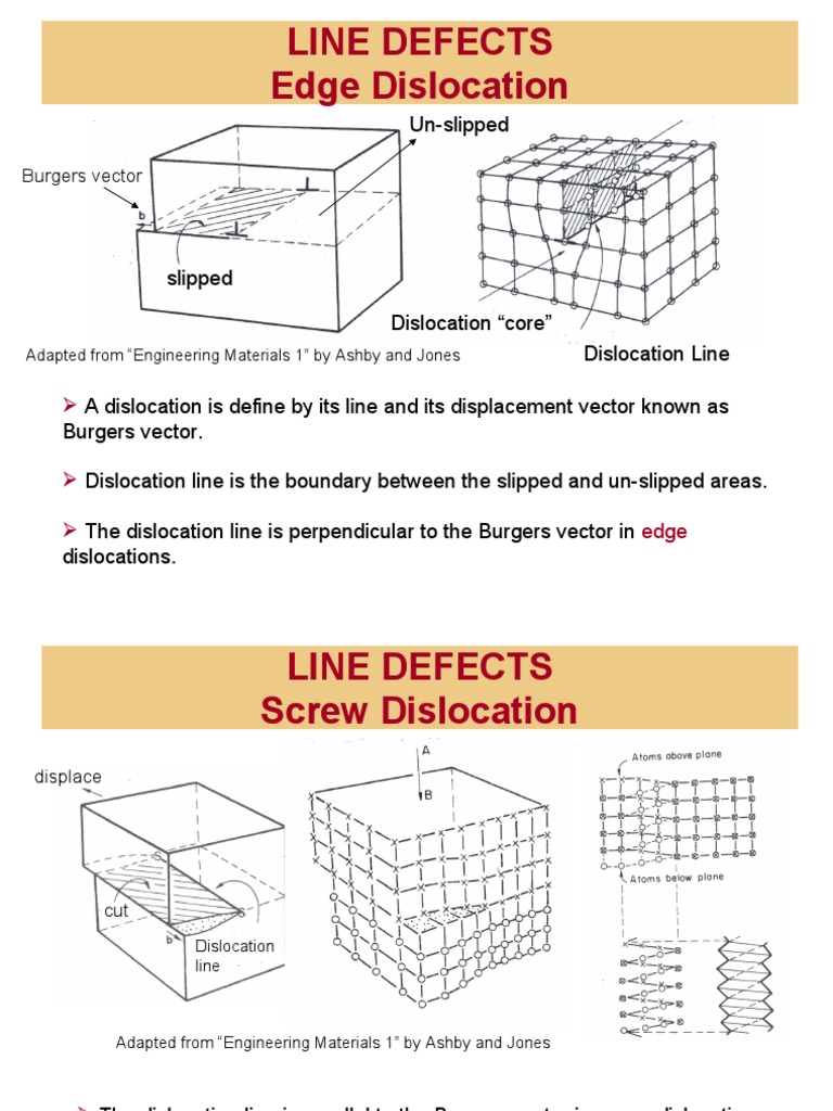 Line Defects Edge Dislocation: Burgers Vector | PDF | Dislocation ...