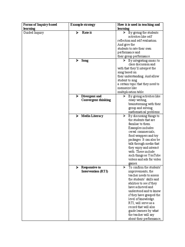 Forms of Inquiry-Based Learning Example Strategy How It Is Used in ...