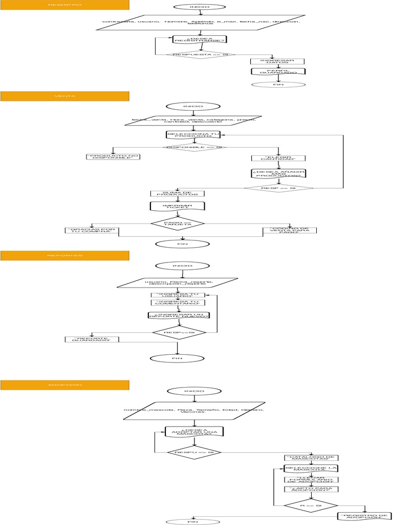 Diagrama de Flujo Petshop | PDF | Informática