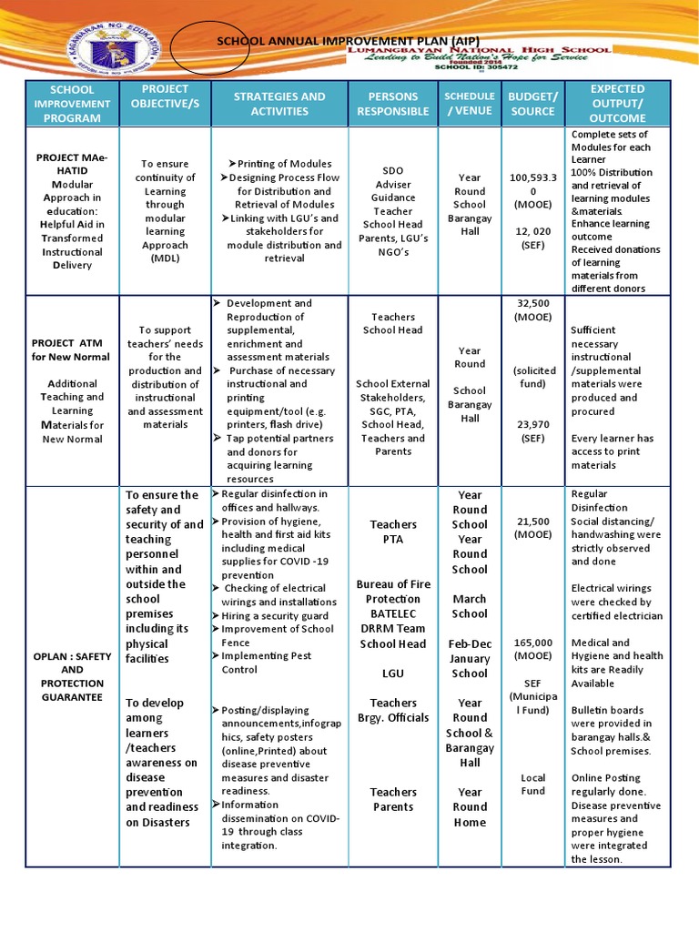 LBNHS Annual Improvement Plan 2021 | PDF | Hand Washing | Teachers