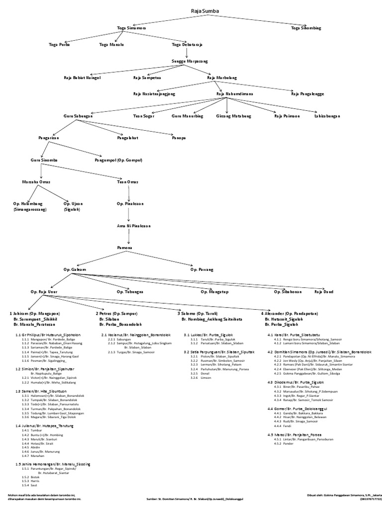 Silsilah Simamora Debataraja Op Raja Unur | PDF