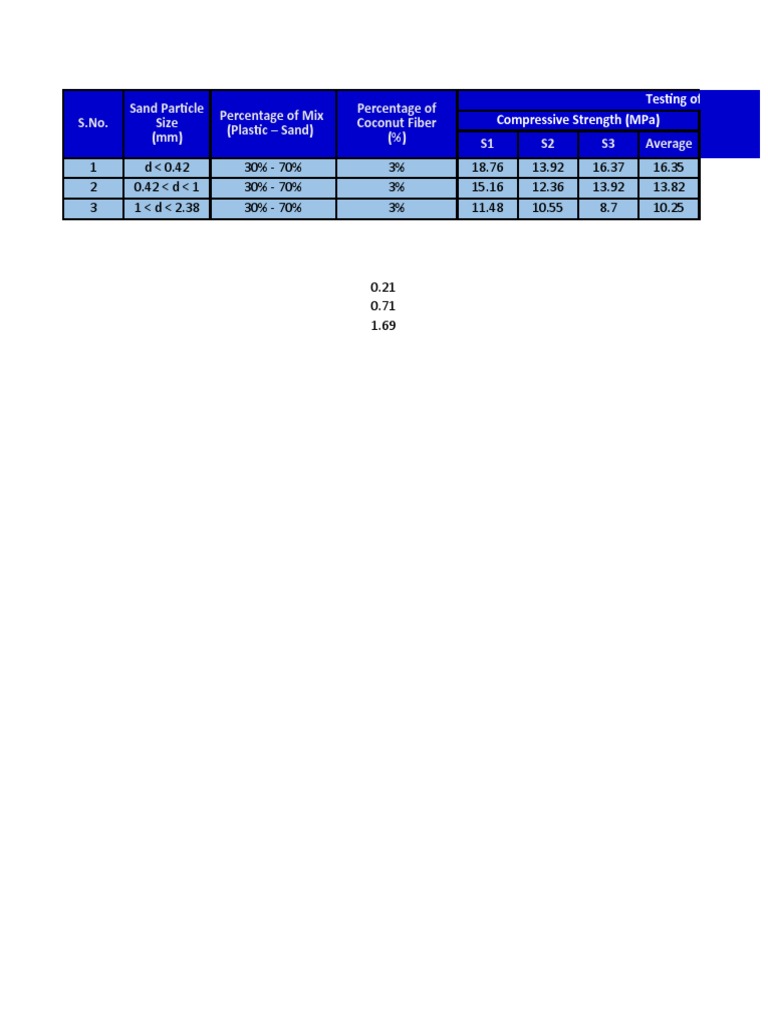 S.No. S1 S2 S3 Average Sand Particle Size (MM) Percentage of Mix ...