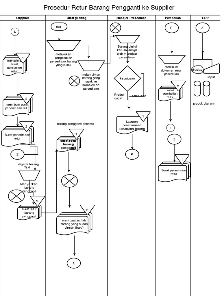 Prosedur Retur Barang Pengganti Ke Supplier | PDF
