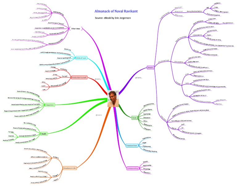 Almanack of Naval Ravikant | PDF
