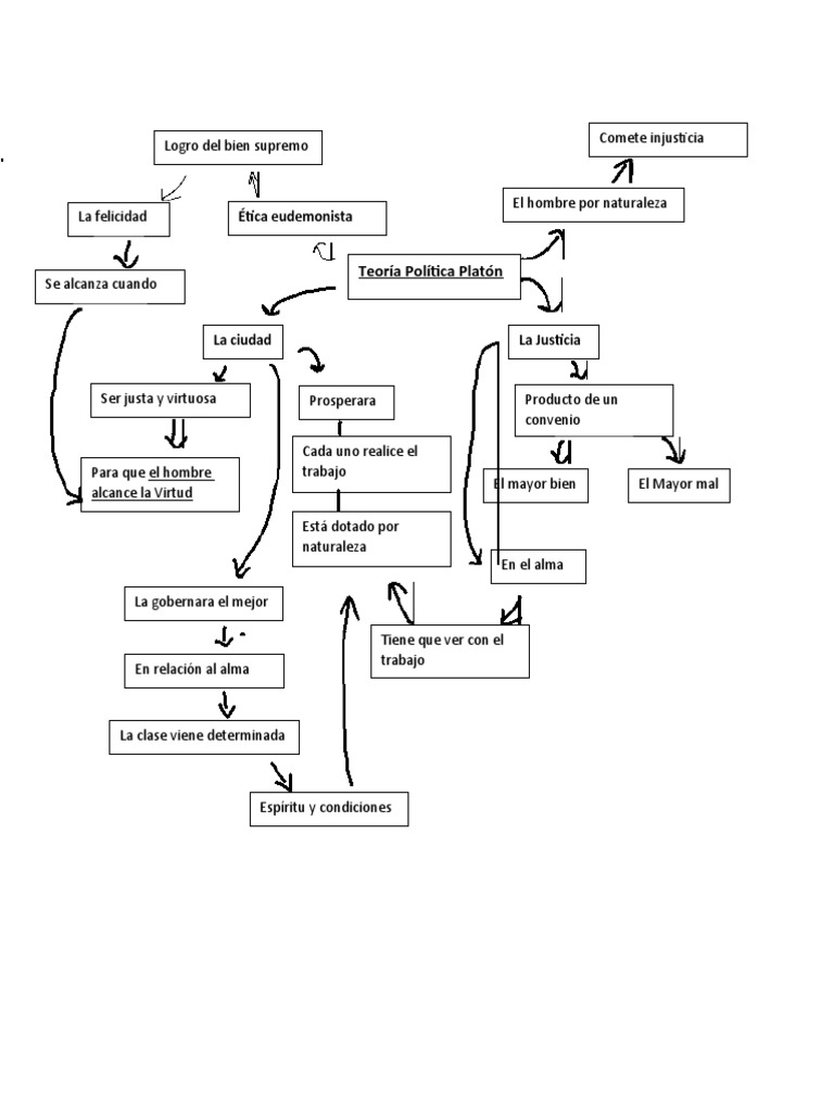 Mapa Conceptual Teoria Politica Platon | PDF