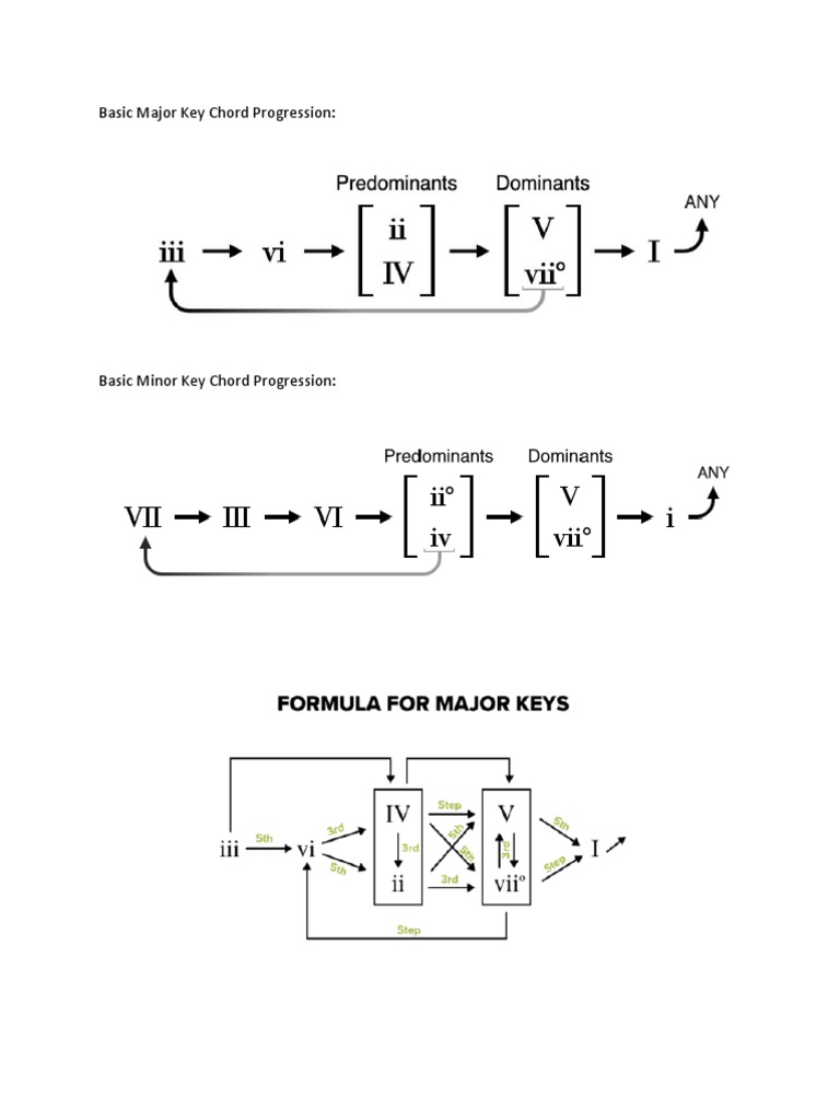 Basic Chord Progression Charts | PDF