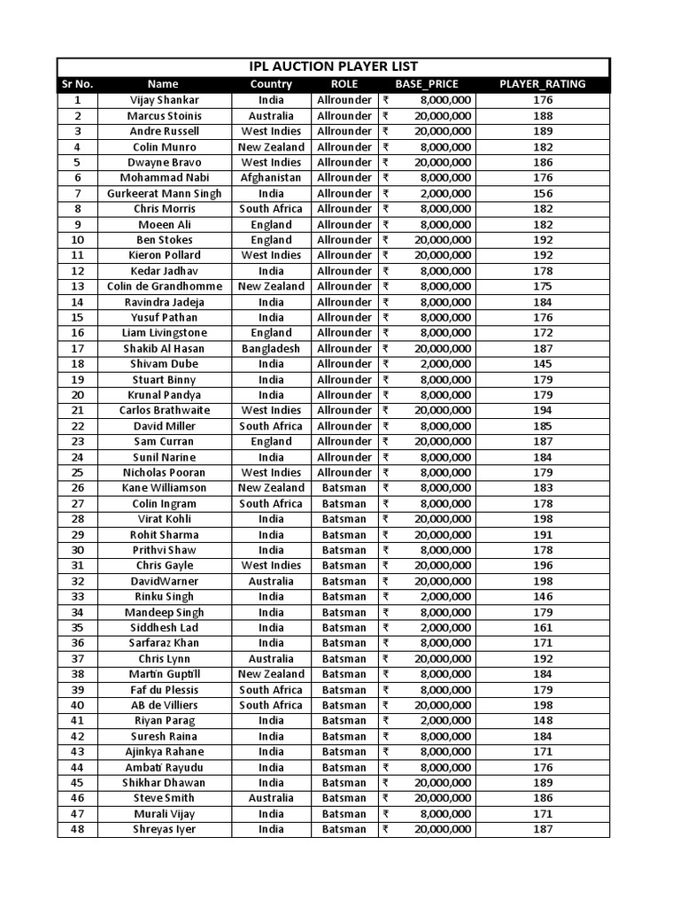 IPL Auction Final Player List - Final | PDF | One Day International ...