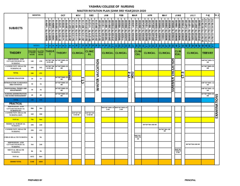 Master Rotation Plan (GNM 3Rd Year) 2019-2020: Aug Sep | PDF | Nursing ...