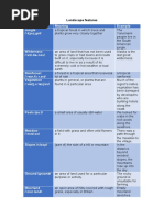 Descr Aerial Map Ground Types | PDF | Physical Geography | Climate