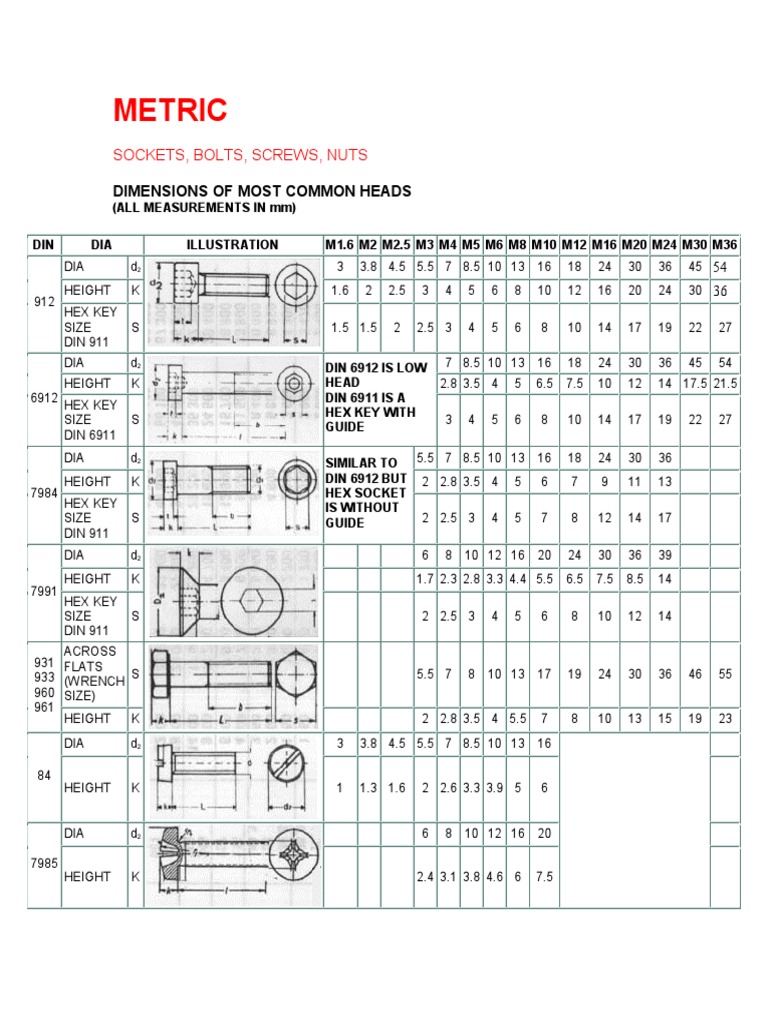 Dimensions and Mechanical Properties of Common Metric Fasteners | PDF ...