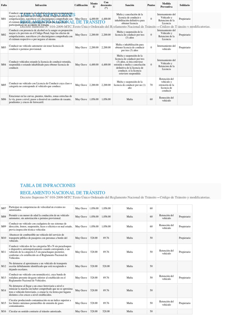 TABLA DE INFRACCIONES DE TRANSITO 2021 Actualizado | PDF | Licencia de ...