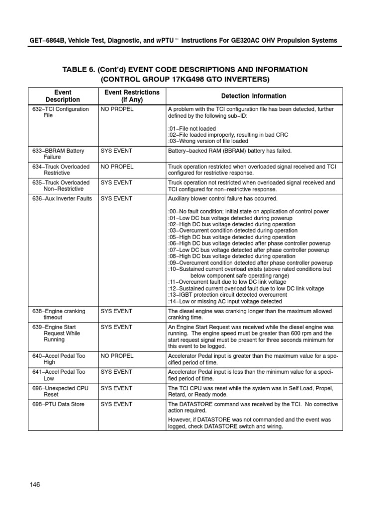 Códigos Falla GE (Más Nuevo) | PDF | Power Inverter | Electric Motor