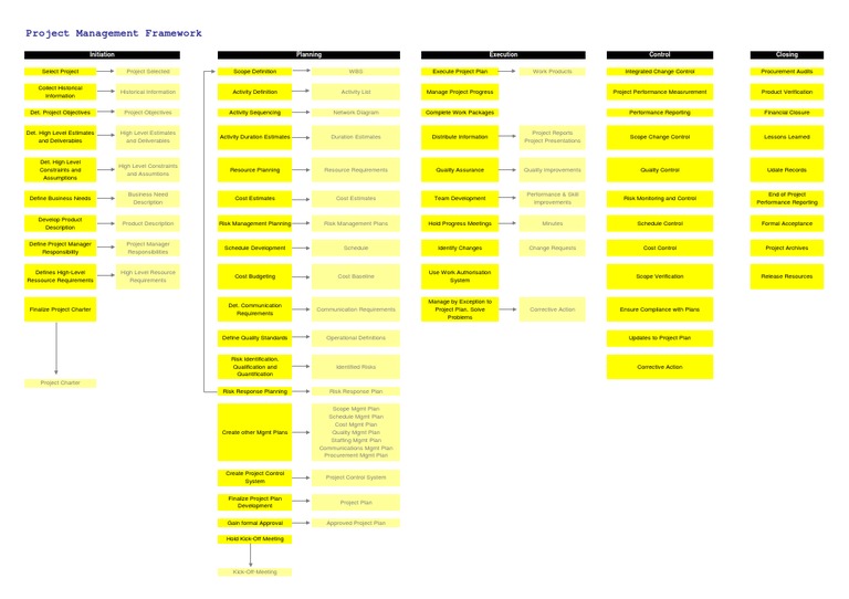 PMP - Framework | PDF | Project Management | Risk Management