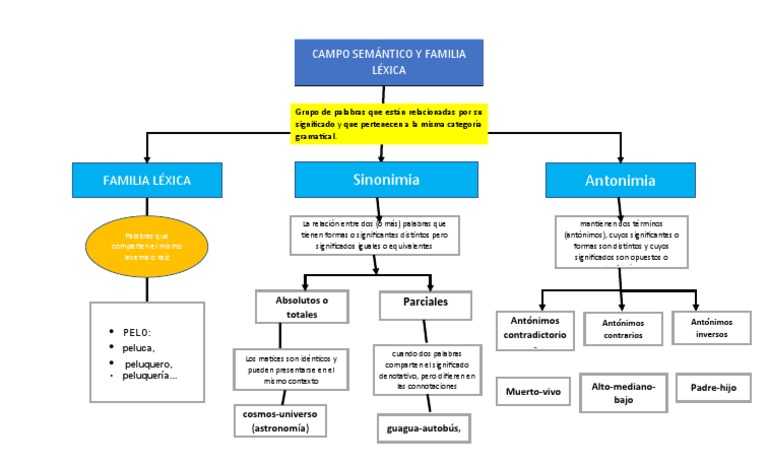Mapa Conceptual Plantilla 05 | PDF | Ciencia cognitiva | Semántica