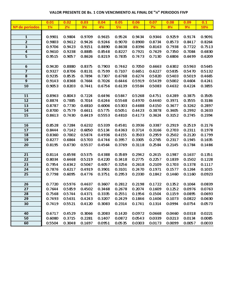 Tablas de Valor Presente y Anualidad para Pri-Van-Tir | PDF