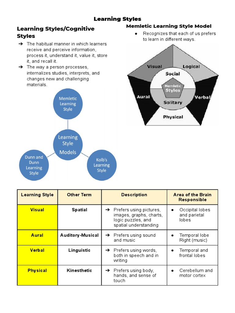 Pstm221 Prelim Lec 4-Learning-Styles | PDF | Learning Styles | Learning
