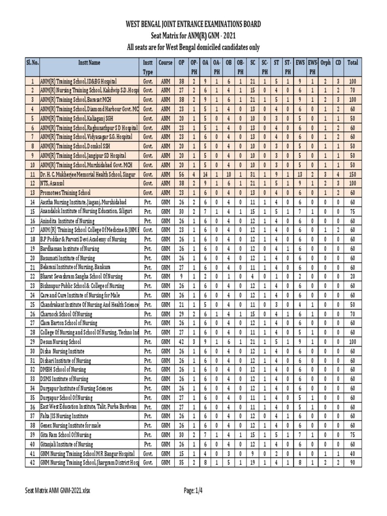 Seat Matrix ANM GNM 2021 | PDF | Nursing | Health Sciences