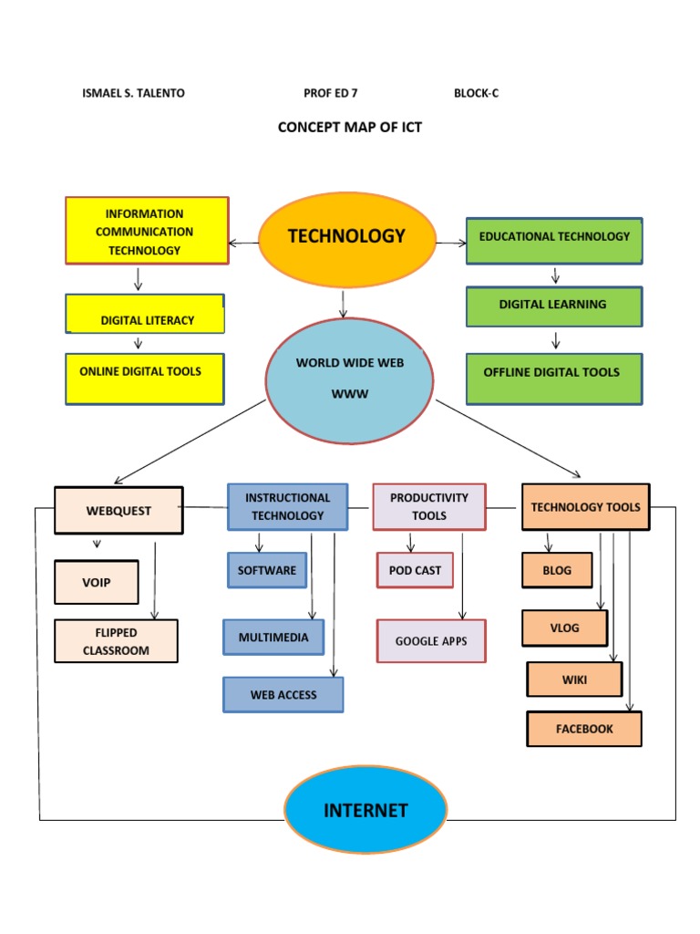Prof Ed 7 Concept of Map Ict | PDF