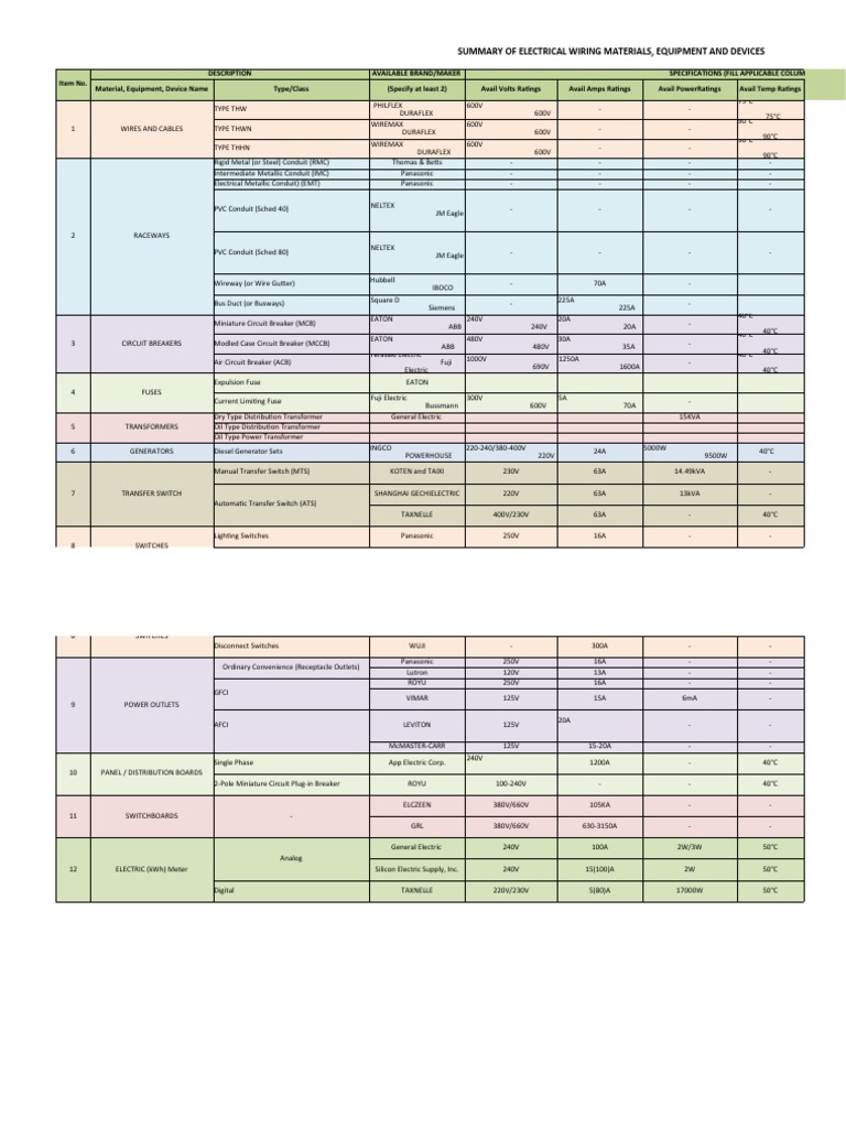 Summary Table of Electl Material Device and Eqpt Survey | Download Free ...