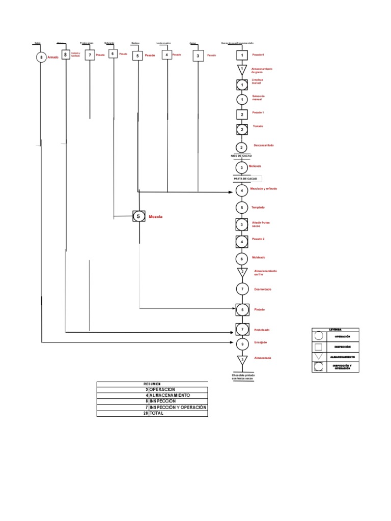 Diagrama de Operaciones de Proceso (DOP) | PDF