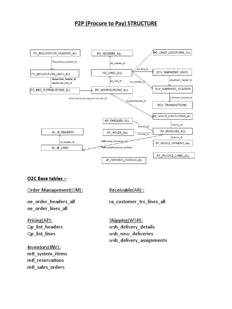 P2P Structure: Key Base Tables Overview | PDF | Technology & Engineering
