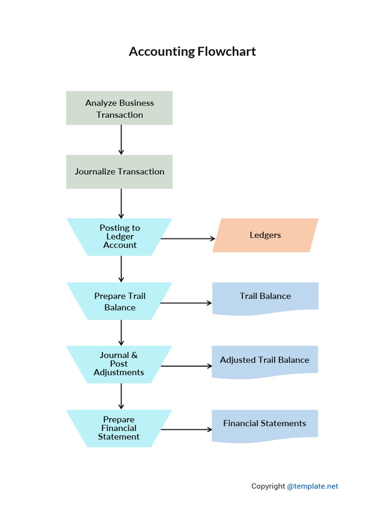 Simple Accounting Flowchart | PDF