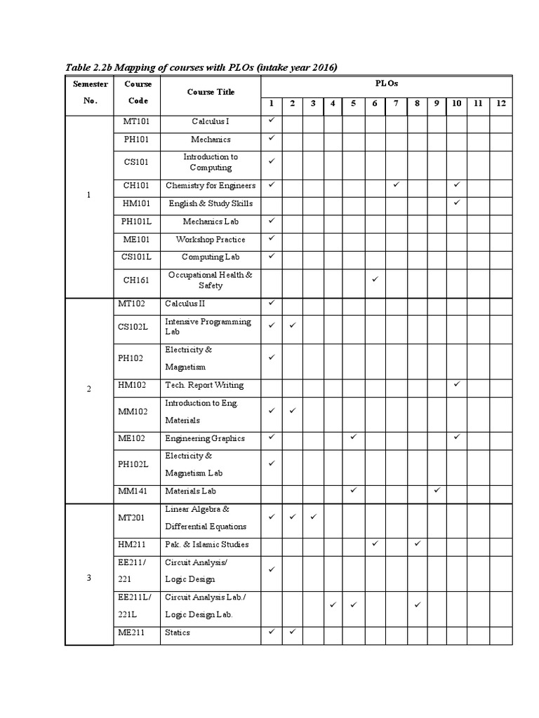 PLO Mapping 2016-2018 | PDF | Engineering | Heat
