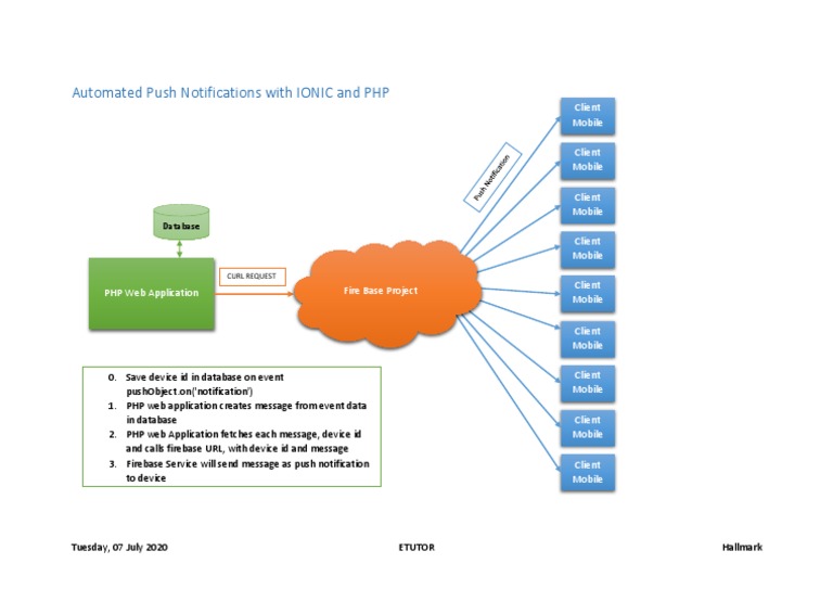 Automated Push Notifications With IONIC and PHP | PDF