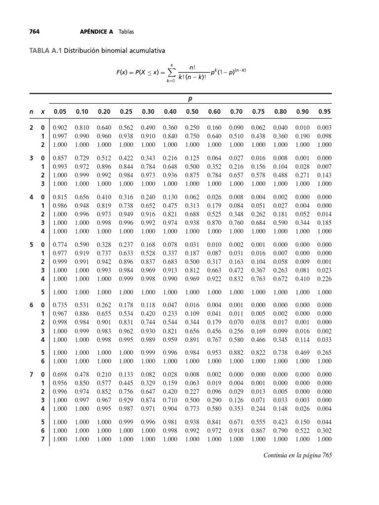 Tabla Binomial | PDF