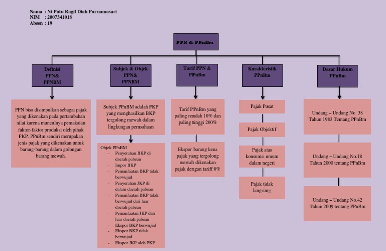 Peta Konsep Rps 1 | PDF