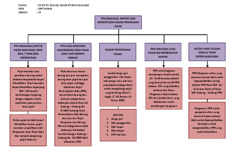 Peta Konsep Rps 4 | PDF