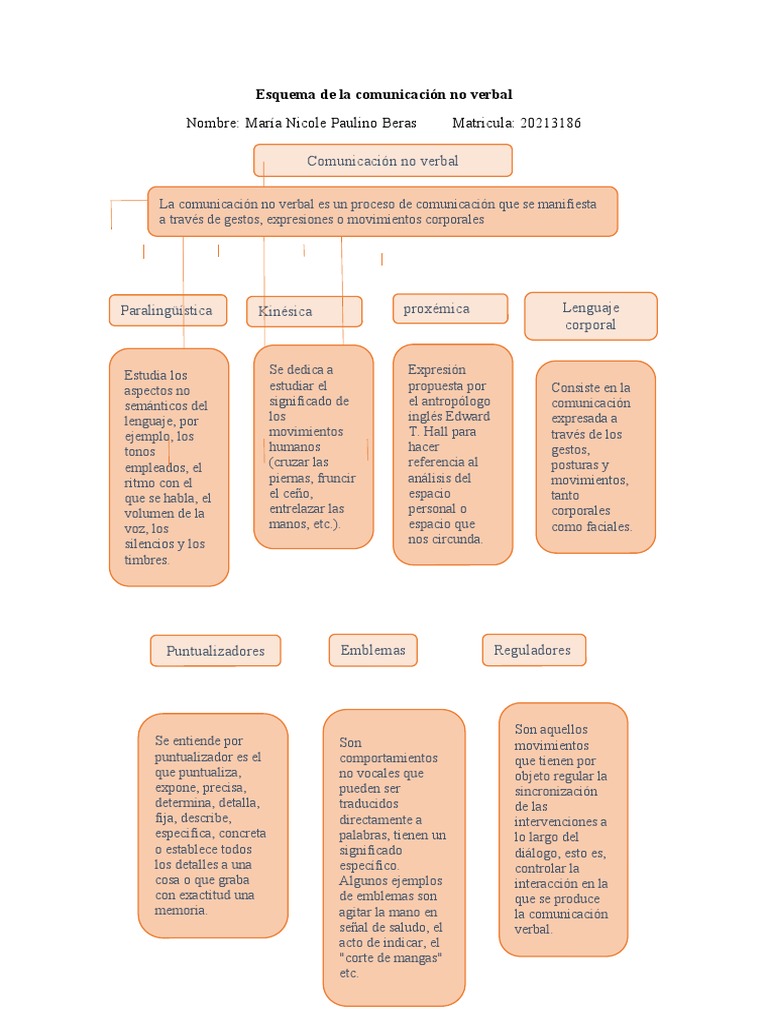 Esquema2 Letras1 | Descargar gratis PDF | Comunicación | Comunicación no verbal