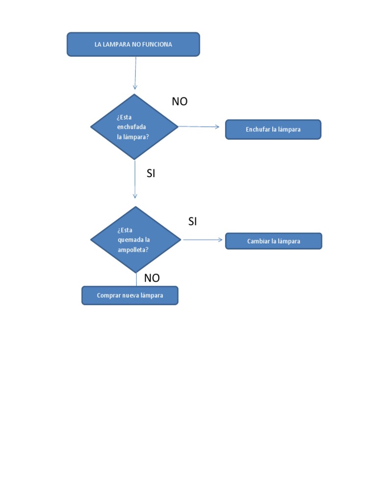 Ejemplo de Un Diagrama de Flujo en La Vida Cotidiana | PDF
