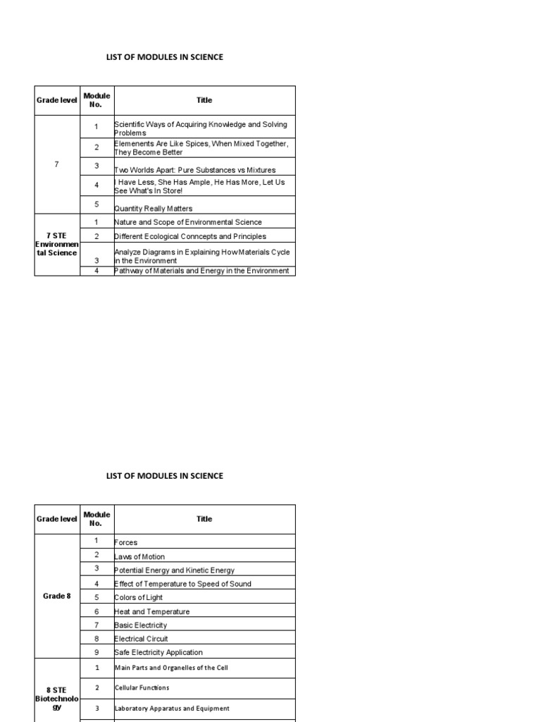 List of Modules in Science: Grade Level Title No | PDF | Organic ...