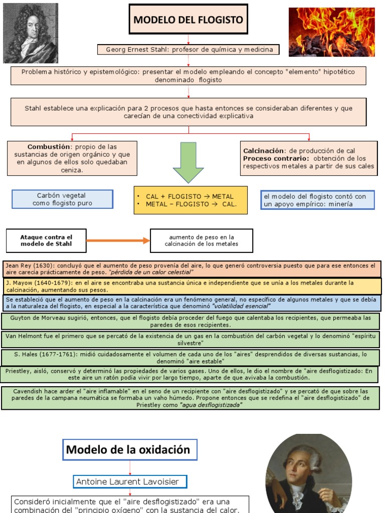 Teoria Del Flogisto | PDF | Química | Ciencias fisicas