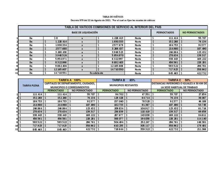 Tabla Viaticos 2021 | PDF