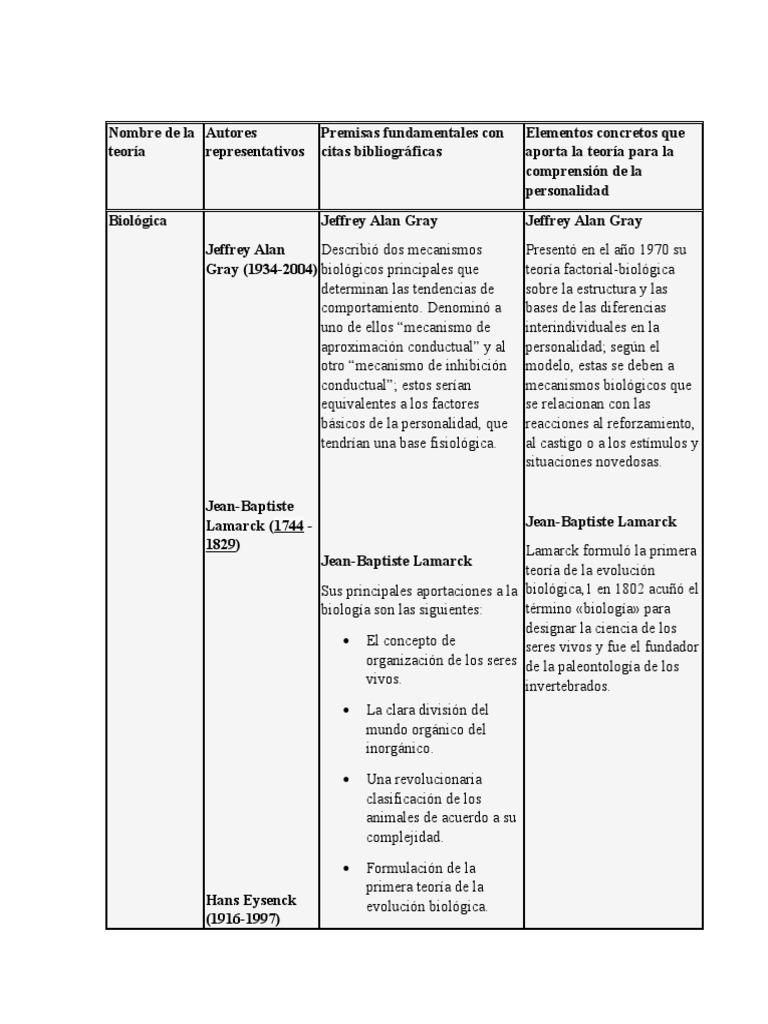 Cuadro Grupal de Las Teorias de La Personalidad. | PDF | Psicoanálisis ...