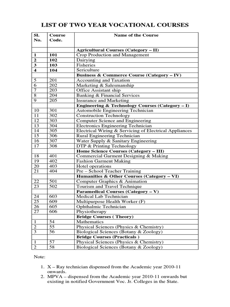 Voc Course List | PDF