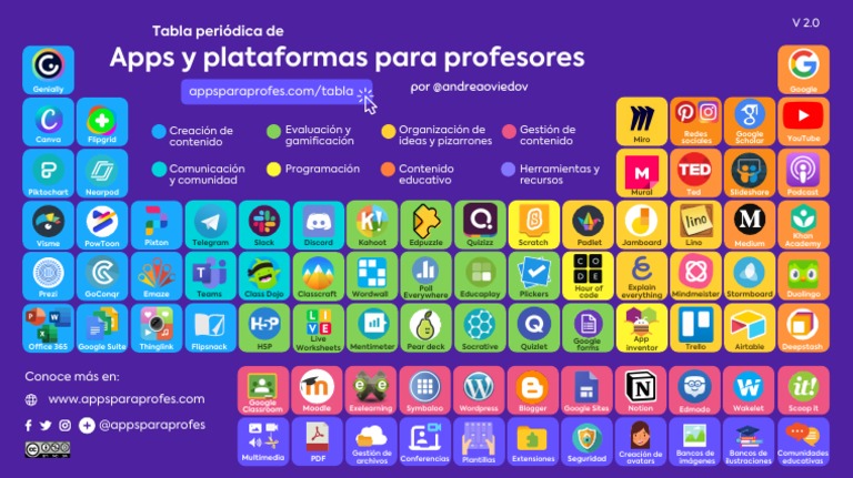 Tabla Apps para Profes V2 | PDF | Sitios web | Software web